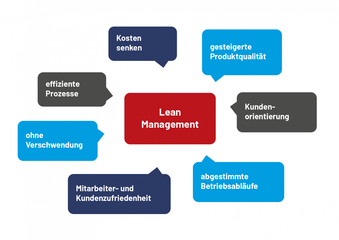 Lean-Management - fabrik-ID - Ideen für Fabriken